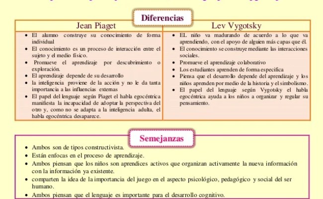 Cuadros Comparativos Piaget Vs Vygotsky Similitudes Y Diferencias