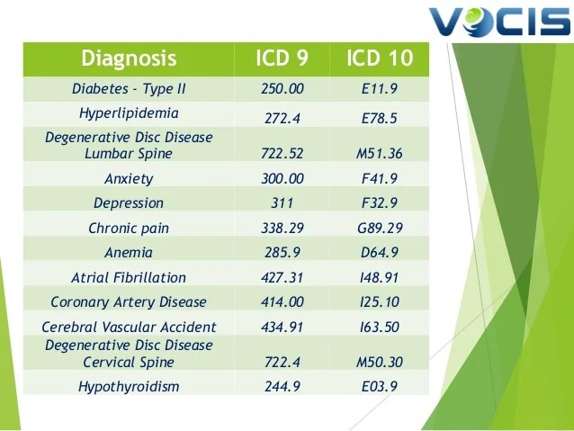 Icd10 Diabetes Diabeteswalls