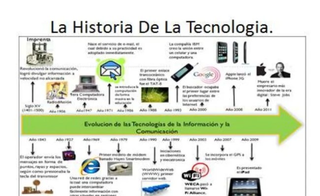 Linea De Tiempo La Tecnologia Educativa Images