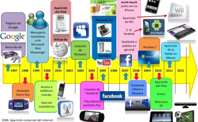 Linea De Tiempo Avances Tecnologicos Bilarasa