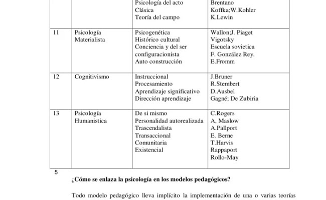 Cuadro Comparativo Piaget Vigotsky Y Bruner Pdmrea Otosection