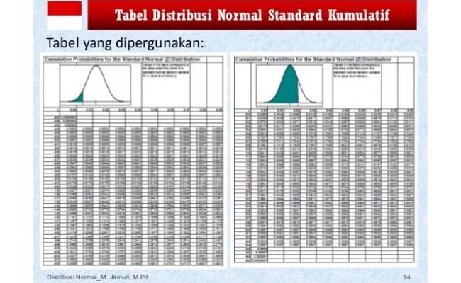 Tabel Z Distribusi Normal Lengkap Kita Bilarasa