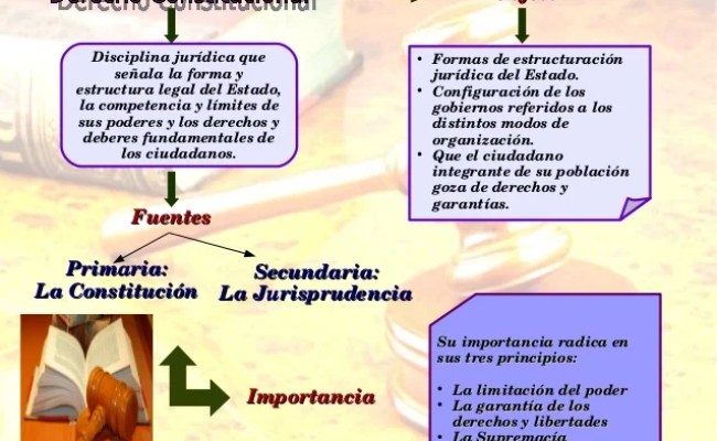 Mapa Conceptual Del Derecho Constitucional Diary Bersama Otosection