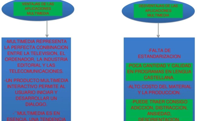 Mapa Conceptual Ventajas Y Desventajas Docx Document