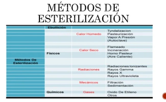 Cuadro Comparativo De Los Metodos De Esterilizacion Pdf Esterilizacion