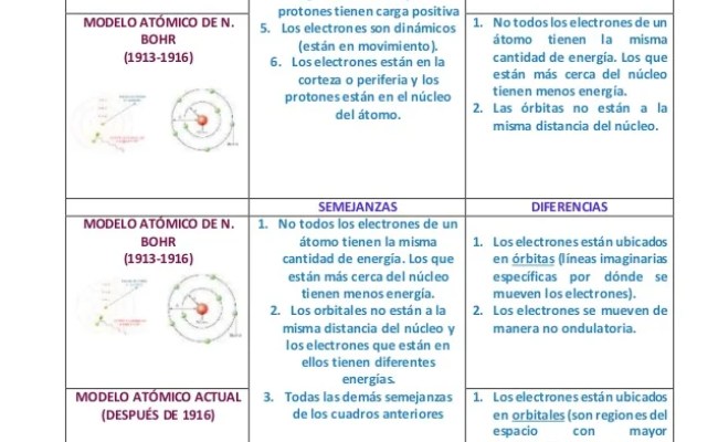 Cuadro Comparativo Semejanzas Y Diferencias Modelos Atomicos