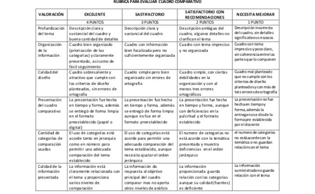 Rubrica Para Evaluar Un Cuadro Comparativo Pdmrea Otosection