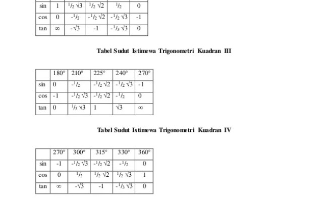 Tabel Sudut Istimewa Trigonometri Sampai 360 Bintangutama69 Github Io