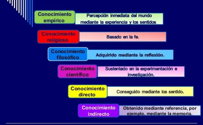 Conocimiento Conceptual Definicion Caracteristicas Ejemplos Bilarasa