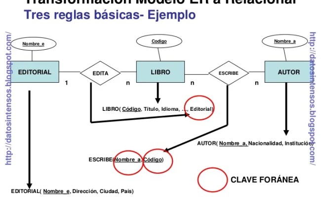 Diseno Logico De Entidad Relacion Diagrama De Clases Porn Sex Picture