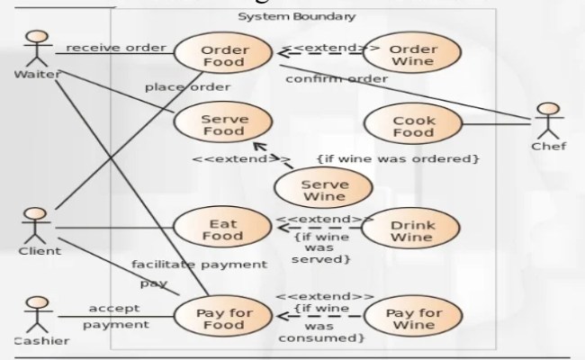 Uml Use Case And Sequence Diagrams Made Simple Step By Step Guide Uml