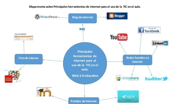 Mapa Mental Sobre Las Redes Sociales Herramientas Tel