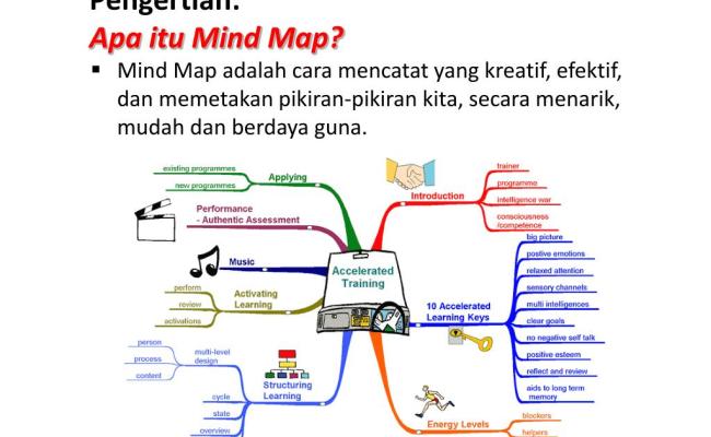 Pengertian Mind Mapping Jenis Manfaat Dan Contohnya Otosection