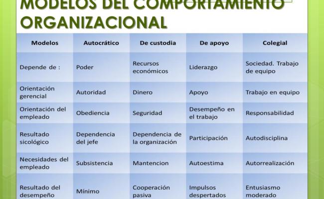 Cuadro Comparativo De Los Modelos De Comportamiento Organizacional