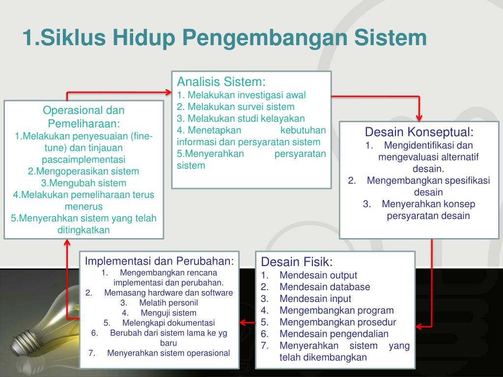 Siklus Pengembangan Sistem Pengertian Tahap Mengelola Partisipan Vrogue