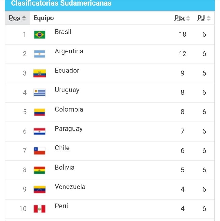 Tabla Eliminatorias Qatar 2022 Eliminatorias En Vivo Asi Quedo La