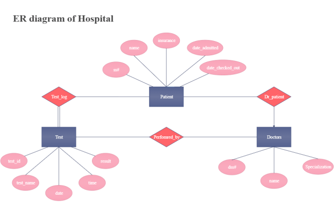 Er Diagram Of Hospital Management System Edrawmax Edrawmax Templates