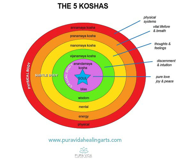 Kosha Yoga Definition Blog Dandk