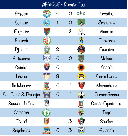 Coupe Du Monde 2022 Groupe Afrique Mondial 2022 Zone Afrique Le