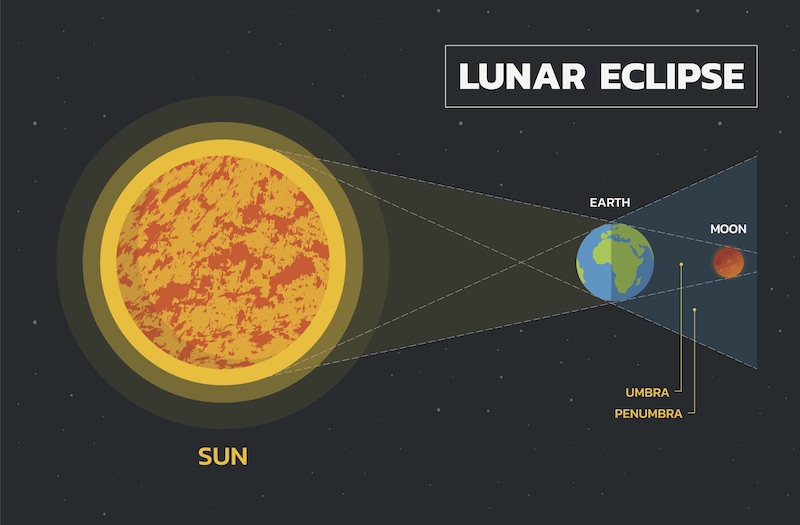 Los Eclipses De Junio Y La Luna De Fresa Que Te Harán Mirar Al Cielo