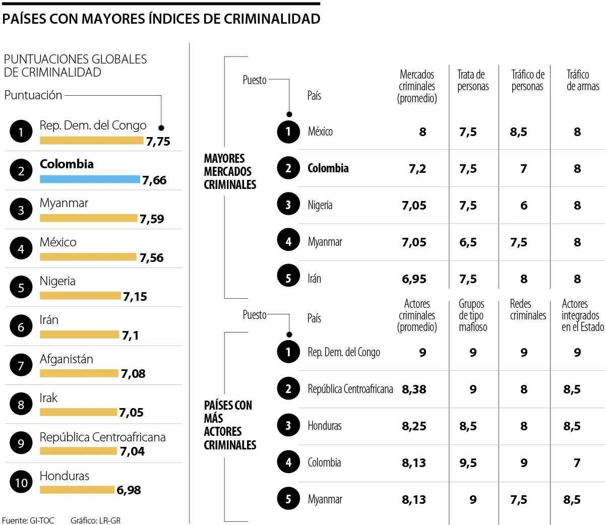 Los Países Con Los índices Más Altos De Criminalidad Organizada En Todo