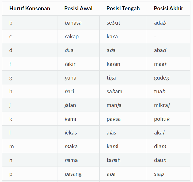 Contoh Huruf Vokal Dan Konsonan Apa Itu Huruf Konsonan Dan Contohnya