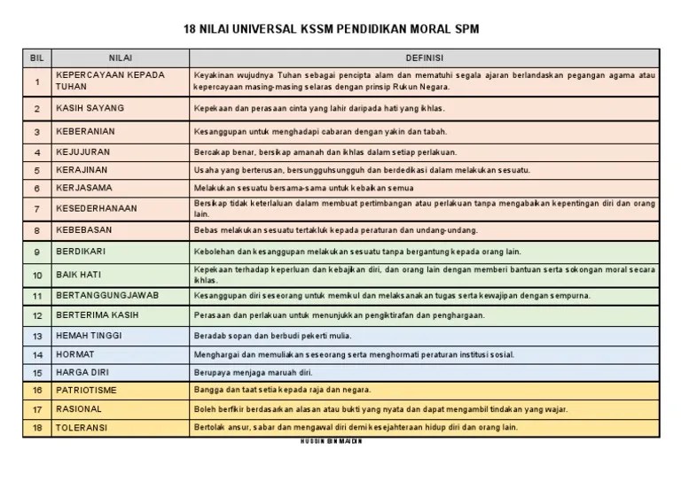 18 Nilai Universal Pendidikan Moral Kssm 18 Nilai Universal 18 Nilai