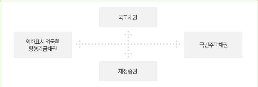 채권 투자 방법 및 종류 All Invest Post