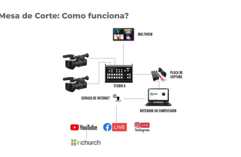 Passo A Passo Para Fazer Transmissão Ao Vivo Do Culto Blog Da Inchurch