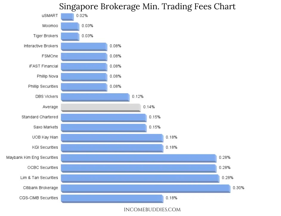 Best Stock Brokerage Account For Beginners In Singapore Updated • 2023