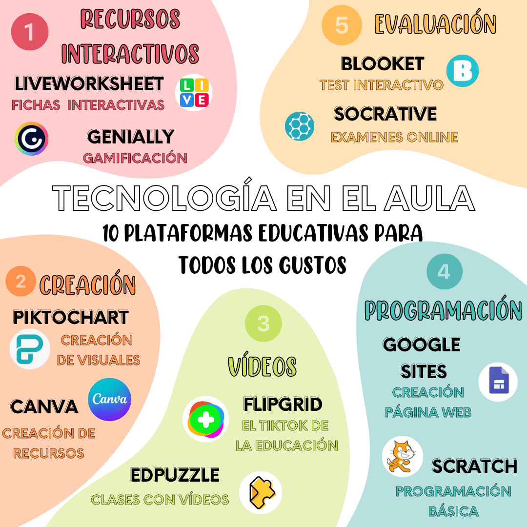 TecnologÍa En El Aula 10 Plataformas Educativas Para Todos Los Gustos