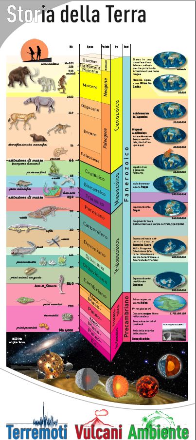 Storia Della Terra Ingvambiente