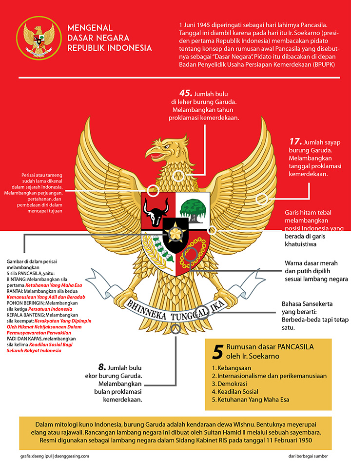 Pengertian Pancasila Sebagai Jiwa Bangsa Indonesia