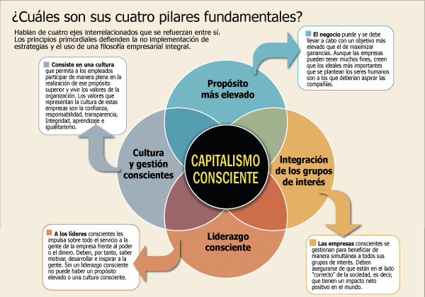 Capitalismo Consciente Liberando El Espíritu Heroico De Las Empresas