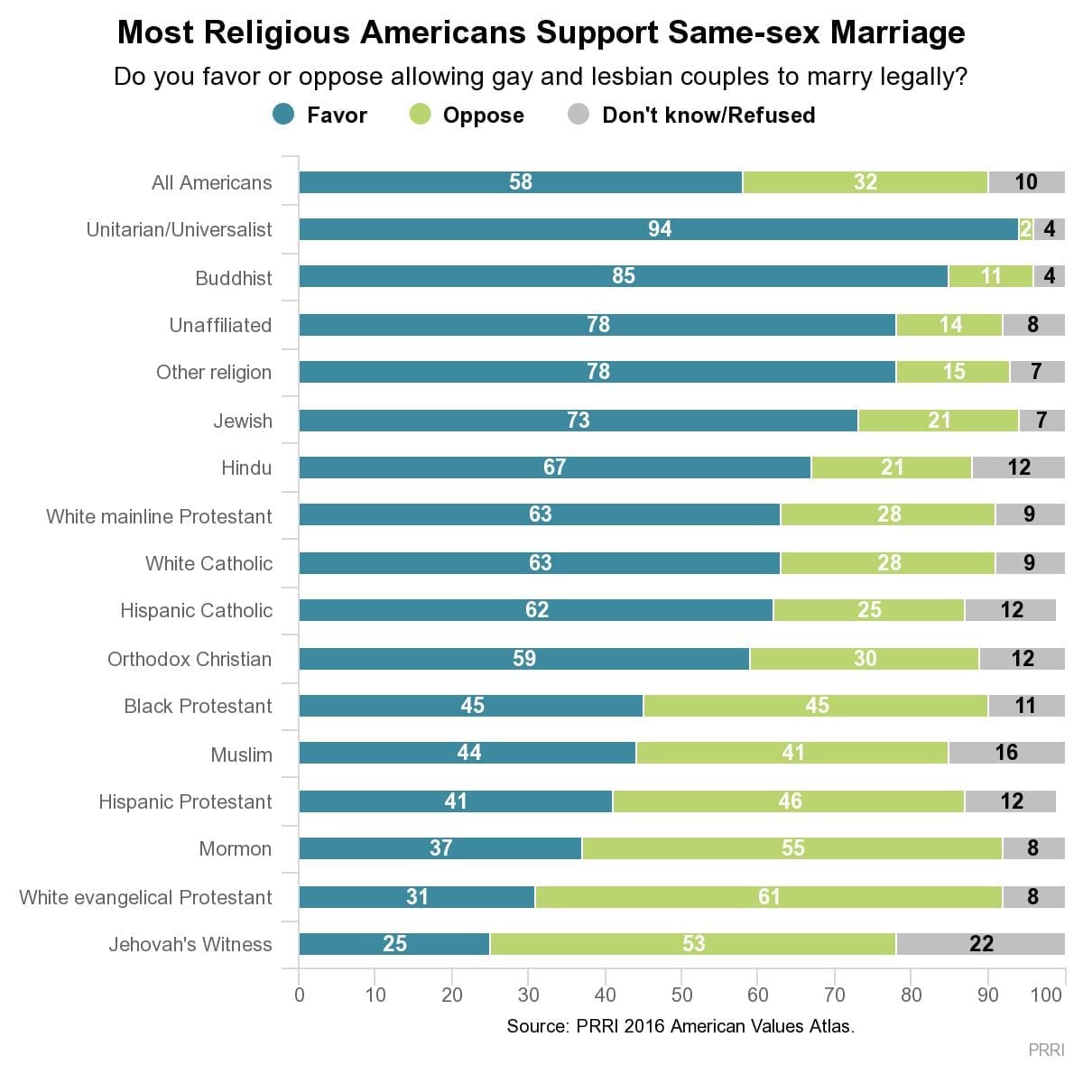 Do Most Religious Americans Want “religious Freedom” Laws Allowing Anti