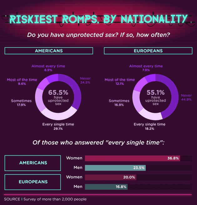 Barebacking Youre Not Alone Survey Finds Most Americans Have Sex W