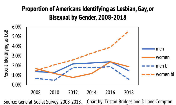 Study Says Bisexual Americans Are On The Rise • Instinct Magazine