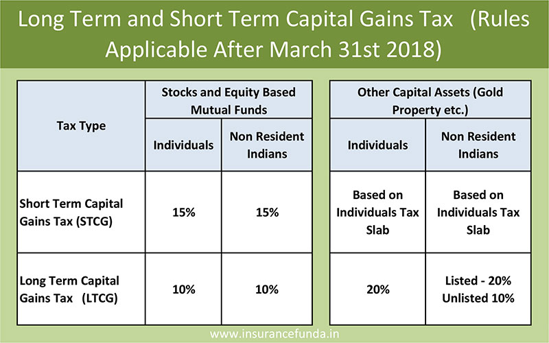 Long Term Capital Gain Ltcg Tax On Stocks And Mutual Funds Budget