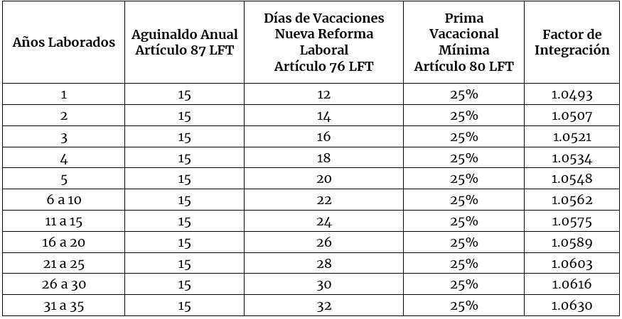 Nuevos Factores De IntegraciÓn Para El Salario Base De CotizaciÓn 2023