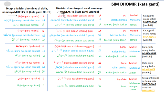 Kata Ganti Diri Dalam Bahasa Arab Mengenal Kata Tunjuk Isim Isyarah