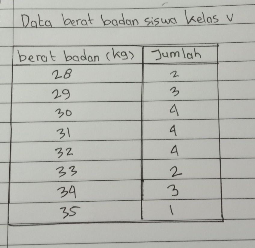 Contoh Tabel Data Berat Badan Siswa Soal Dan Pembahasan Mencari Rata