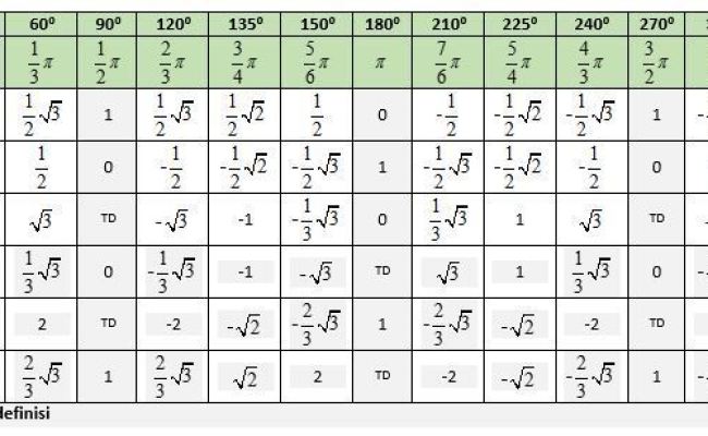 Tabel Trigonometri Sudut Istimewa Sin Cos Tan Lengkap 0 360 Otosection
