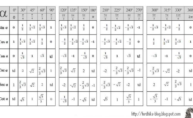 Tabel Trigonometri Sudut Istimewa Sin Cos Tan Lengkap 0 360 Bilarasa