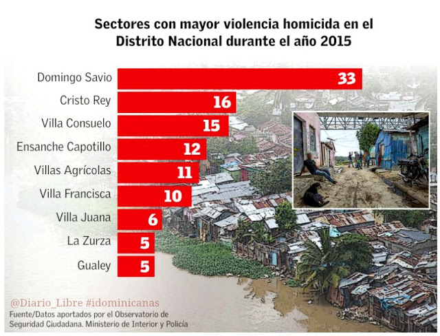 Los 9 Barrios Más Violentos De Santo Domingo Imagenes Dominicanas