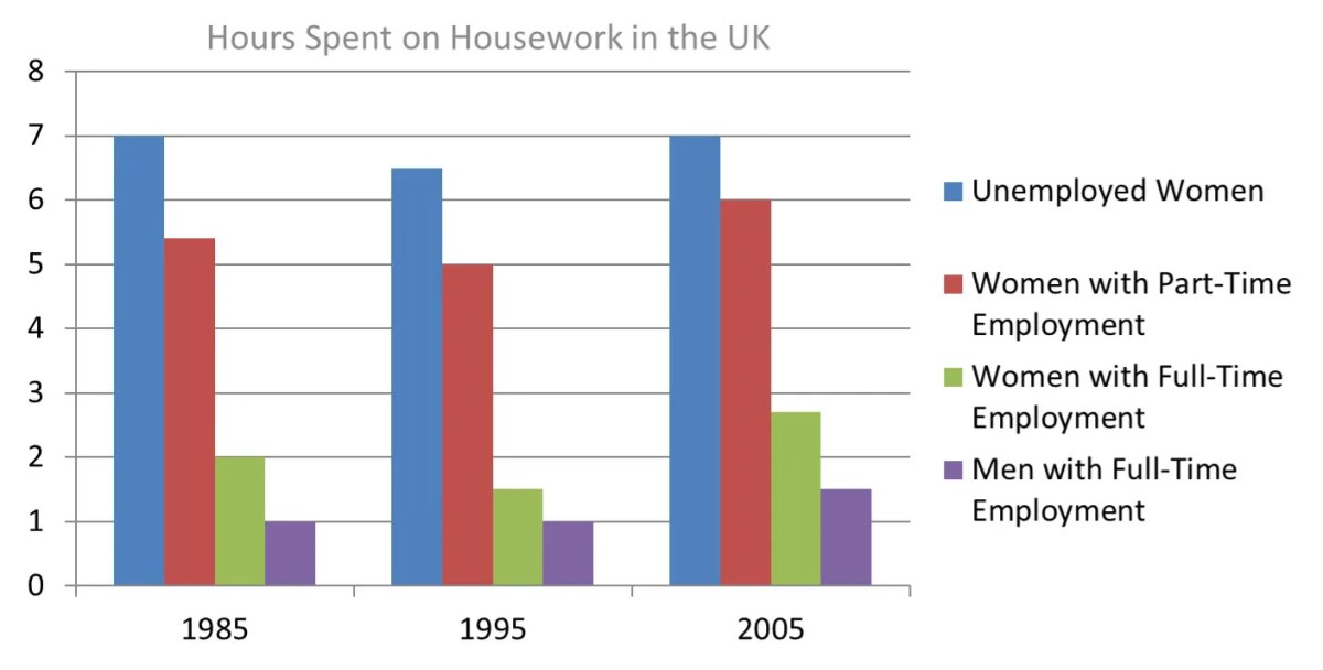 The Bar Chart Below Shows The Average Duration Of Housework Women Did