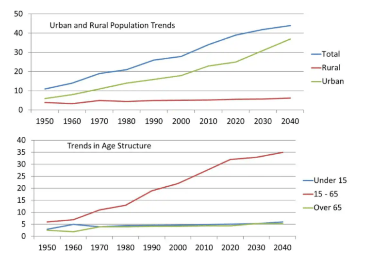 The Bar Chart Illustrates Population Trends Globally By Percentage From