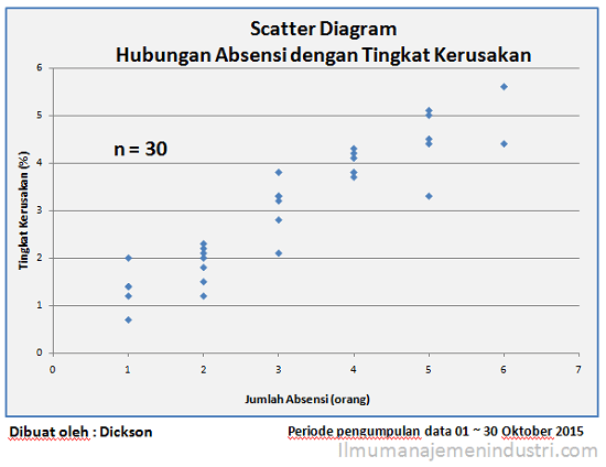 Pengertian Scatter Diagram Diagram Tebar Dan Cara Membuatnya