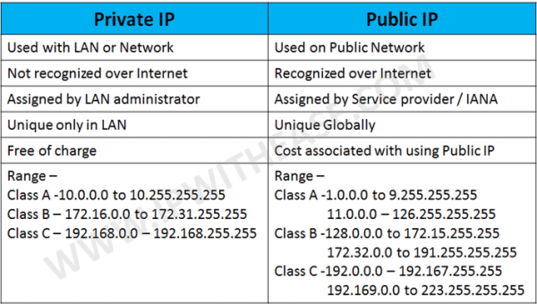 Private Ip Address Vs Public Ip Address Ip With Ease