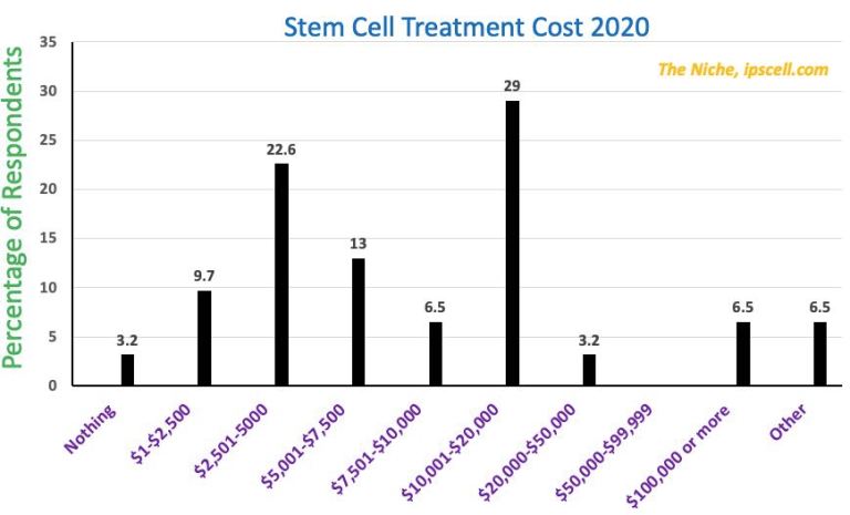 How Much Does Stem Cell Therapy Cost In 2022 The Niche