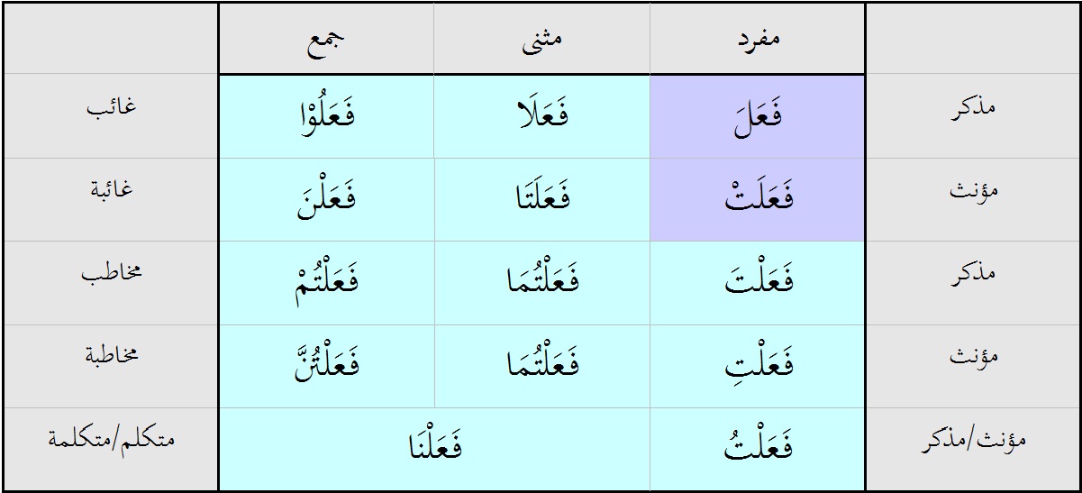 Dhomir Kata Ganti Dalam Bahasa Arab Huwa Huma Hum Tasrif Contoh Kata